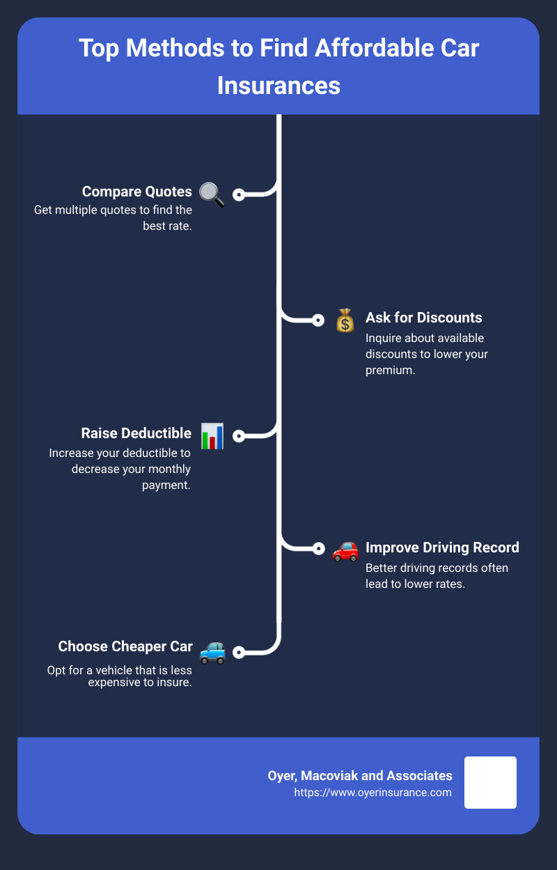 Affordable Car Insurances: Top 5 Best Options in 2024