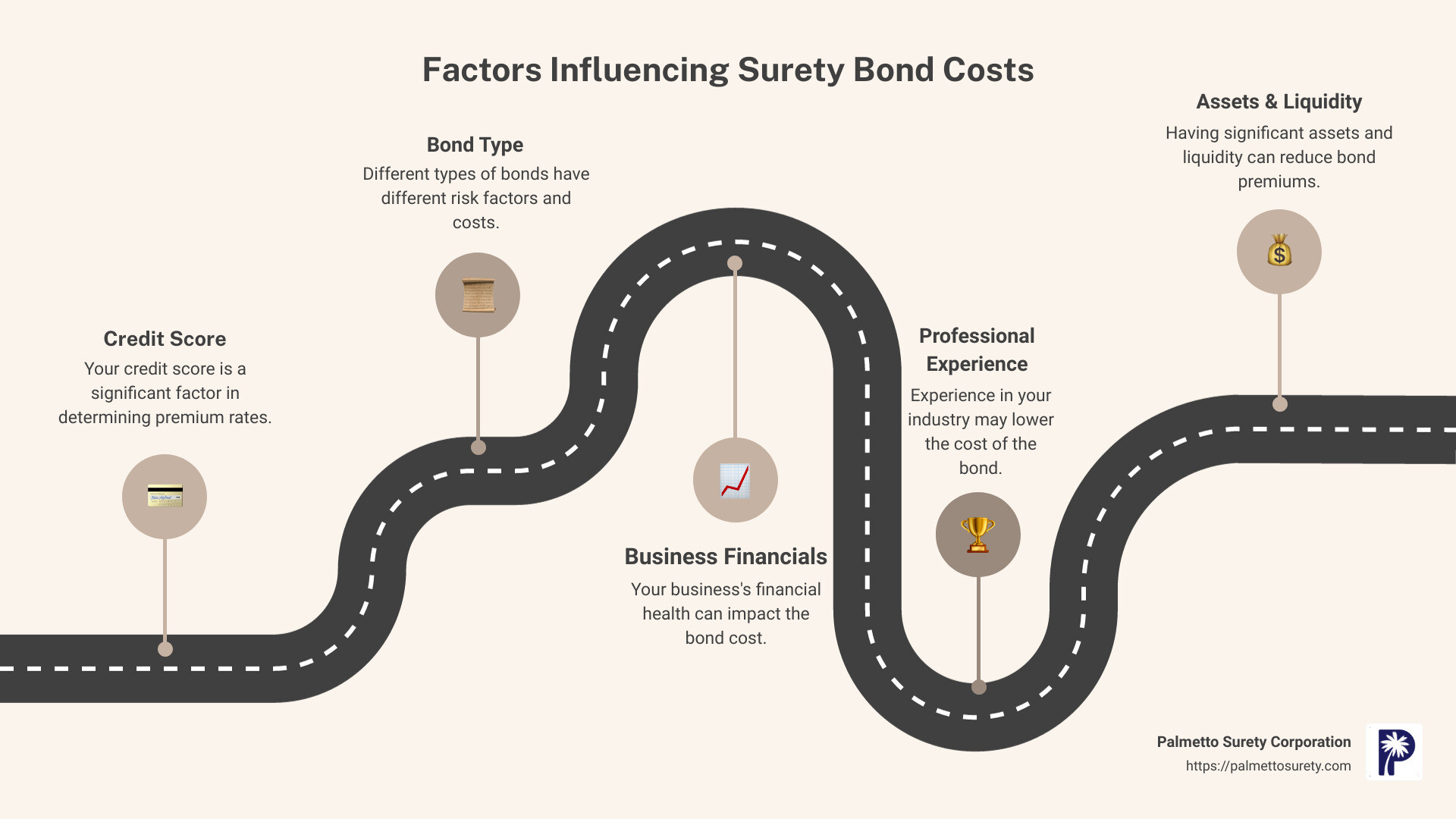 A Guide to Surety Bond Pricing in South Carolina - Palmetto Surety Corporation