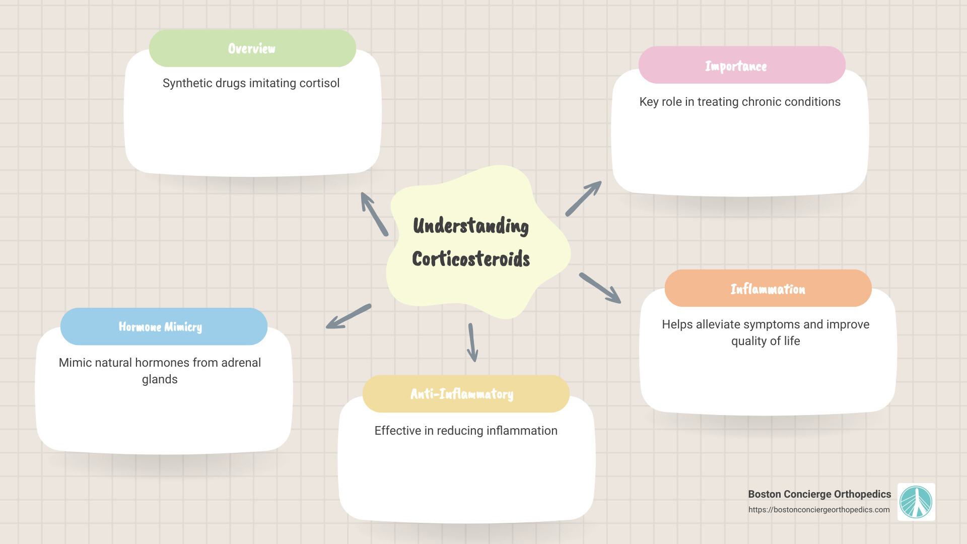 How Corticosteroids Help Reduce Inflammation and Manage Pain - Boston ...