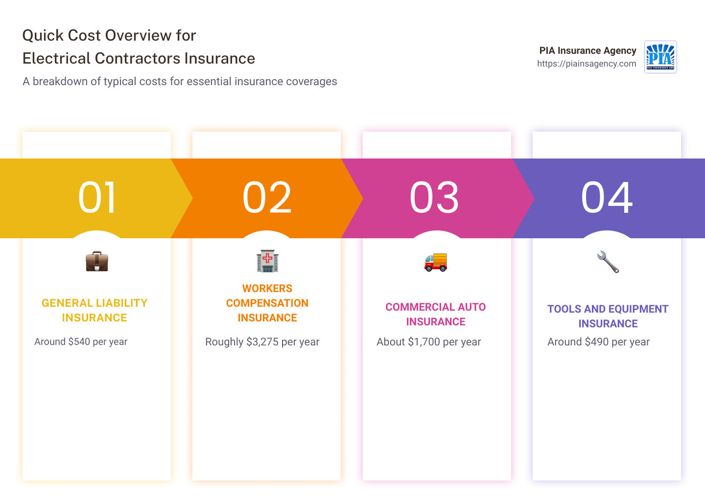 How Much Does Electrical Contractor Liability Insurance Cost