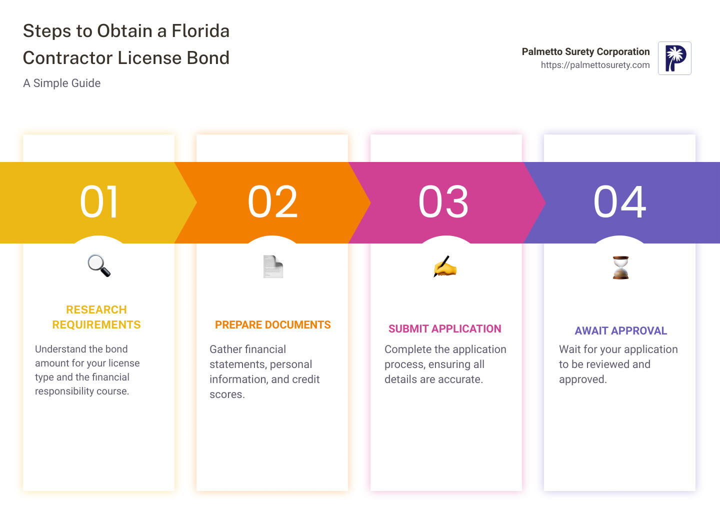 The Definitive Guide to Florida Contractor License Bonds - Palmetto Surety Corporation