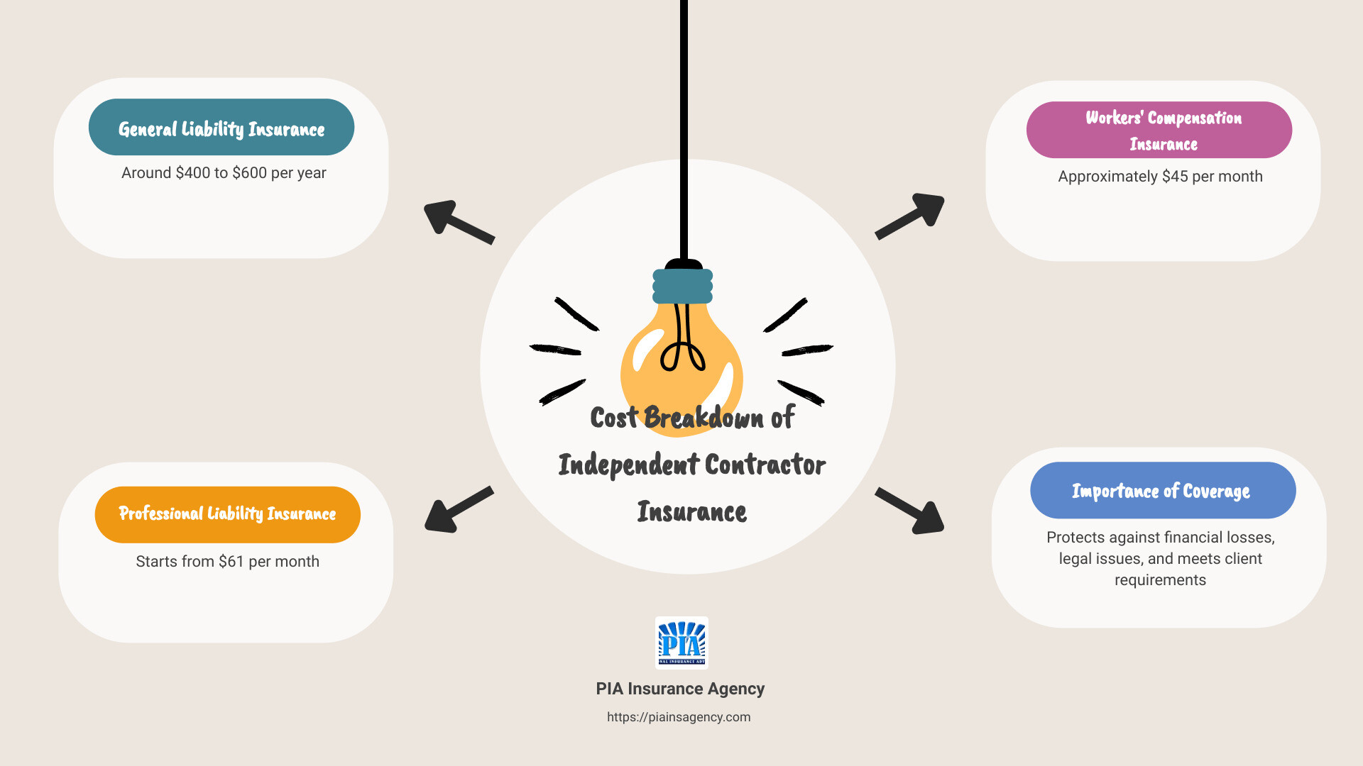 How Much Does Independent Contractor Insurance Cost? (2024)
