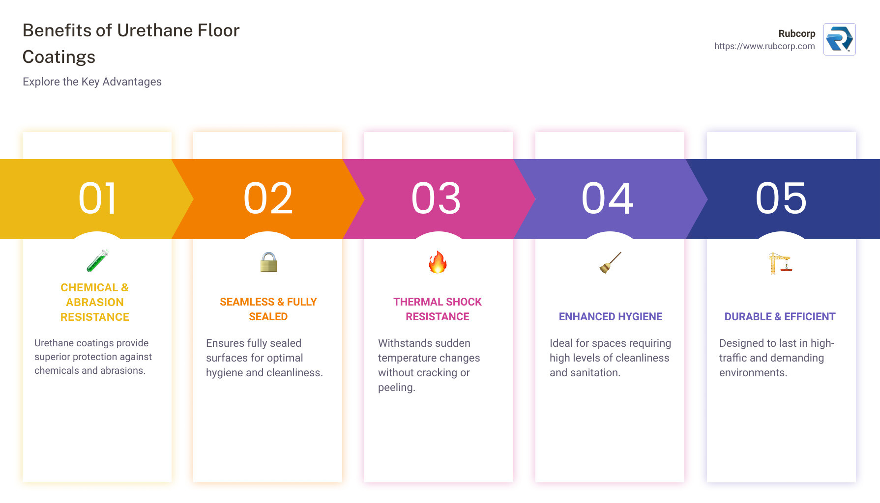 Exploring the Benefits of Urethane Coatings for Floors - Rubcorp