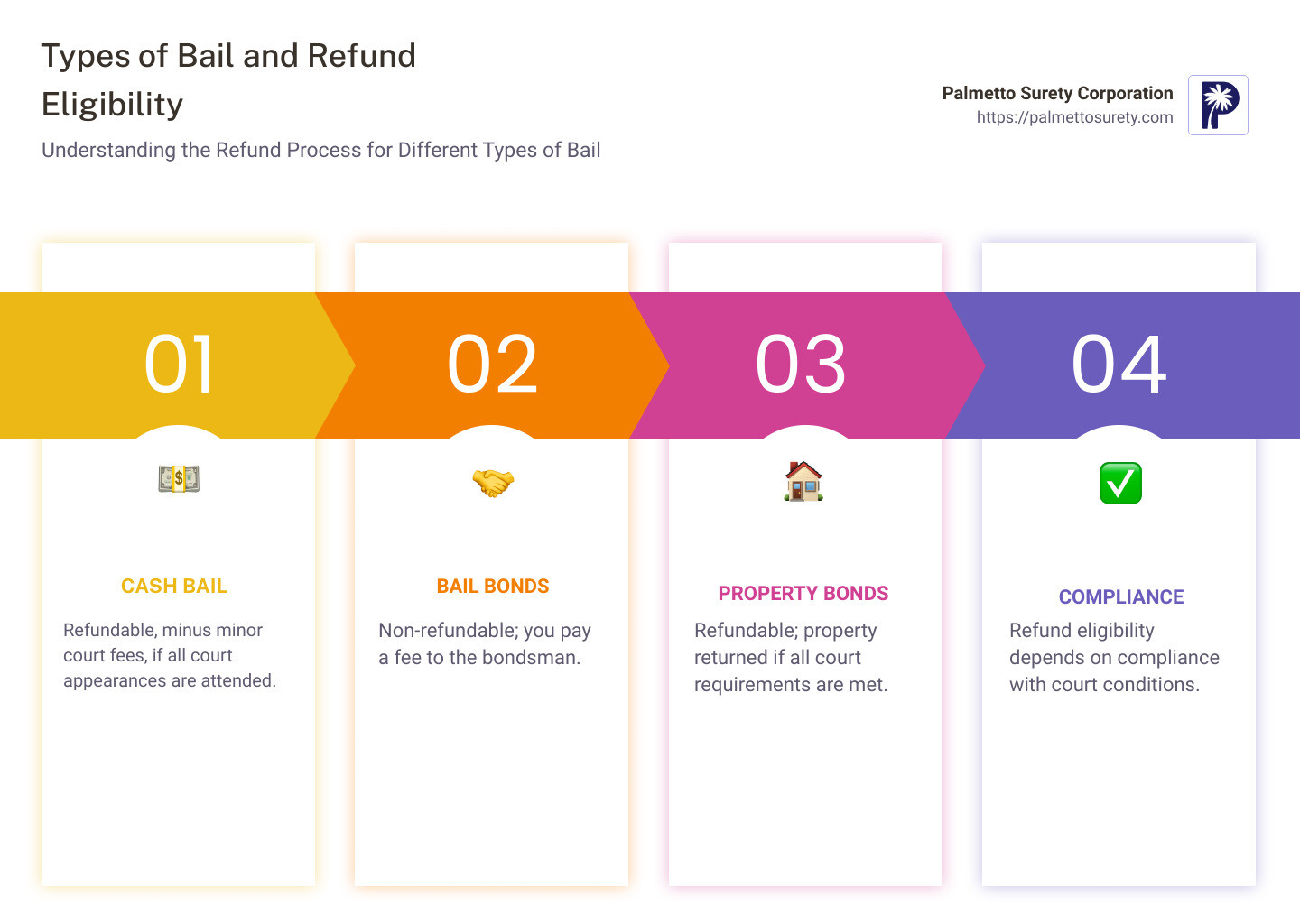 Bond Refunds: Do You Get Your Money Back After Court?