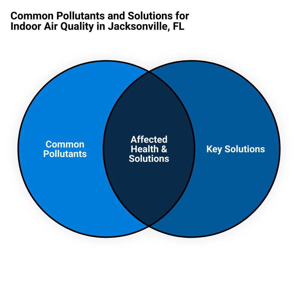 Indoor Air Quality Testing Jacksonville FL: Top 5 Vital Tips