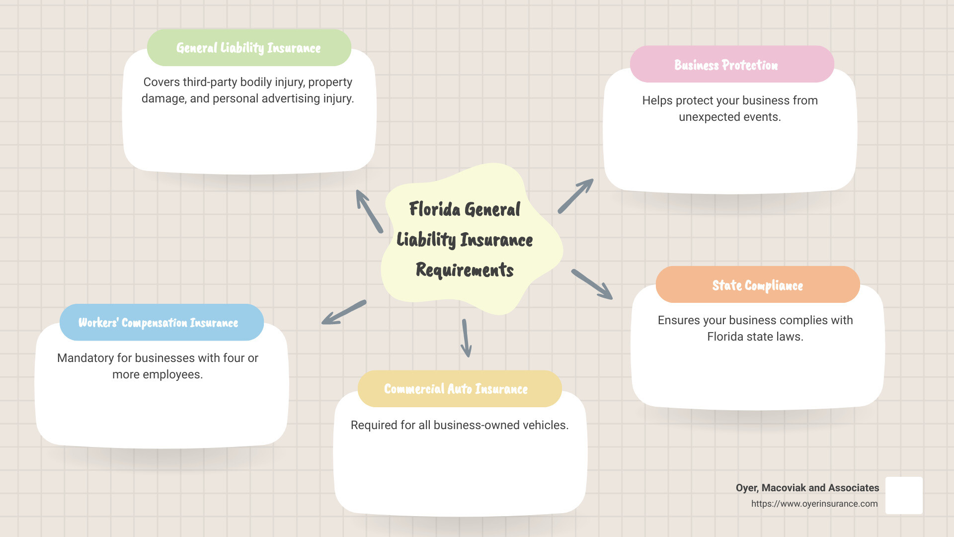 Florida General Liability Insurance Requirements: 2024 Guide