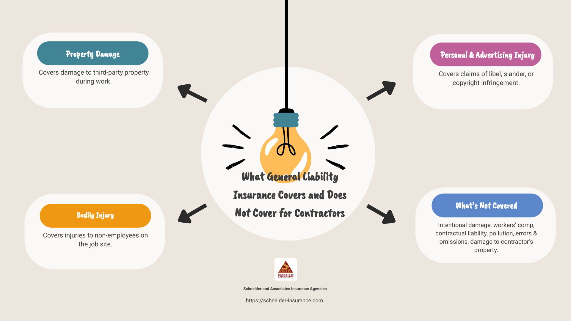 Does General Liability Insurance Cover for Contractor Damage?