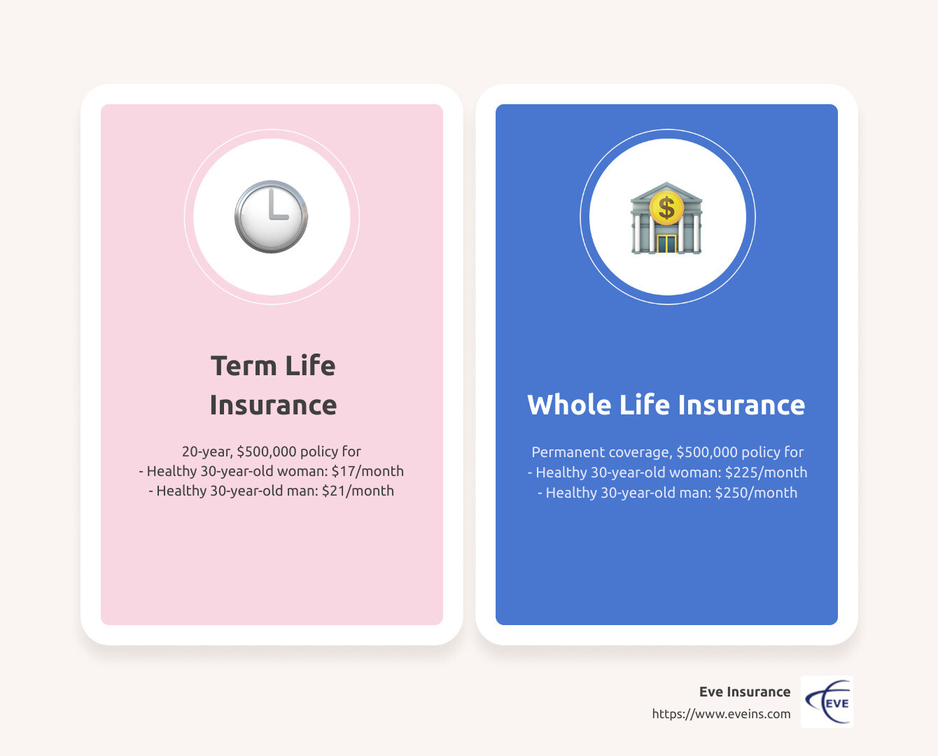 Life Insurance Monthly Costs: What to Expect - Eve Insurance