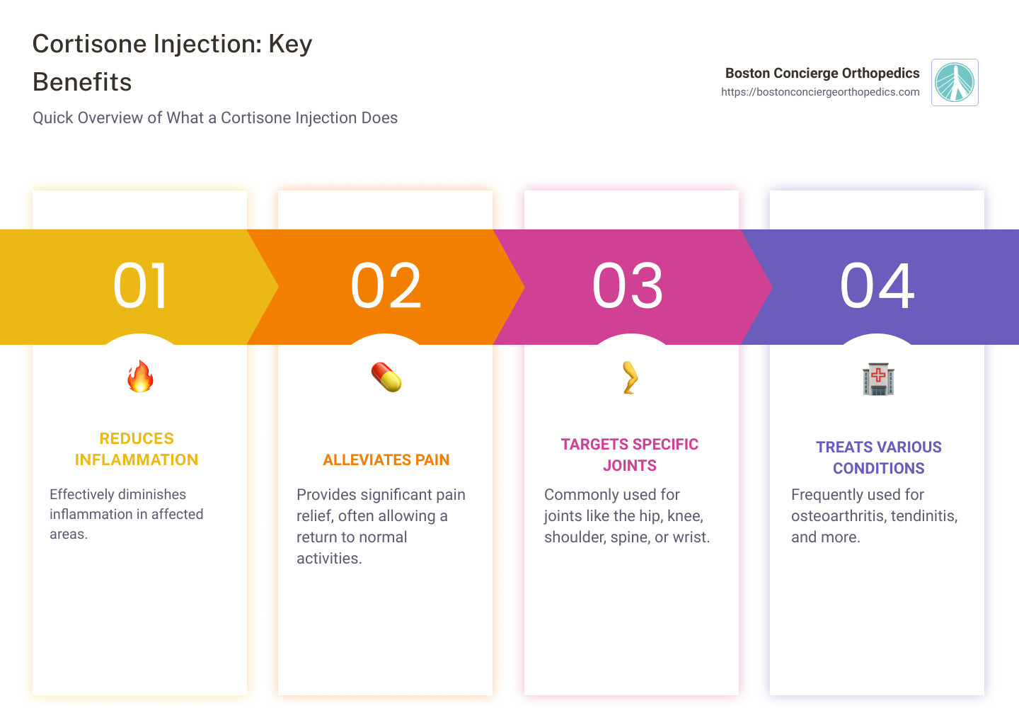 The Role of Cortisone: What These Injections Really Do - Boston ...