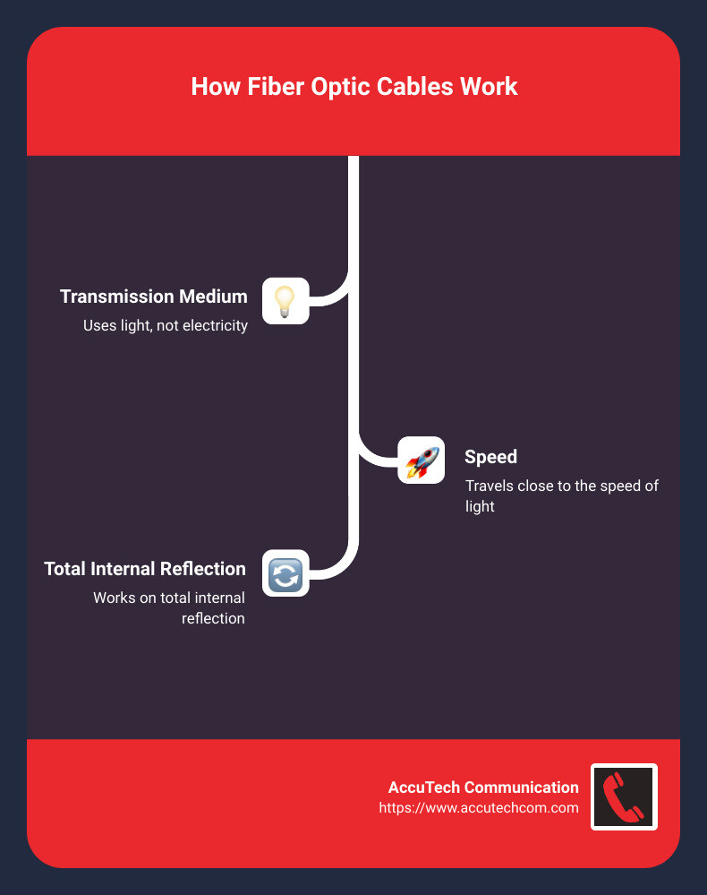How Do Fiber Optic Cables Work: 5 Fascinating Facts in 2024