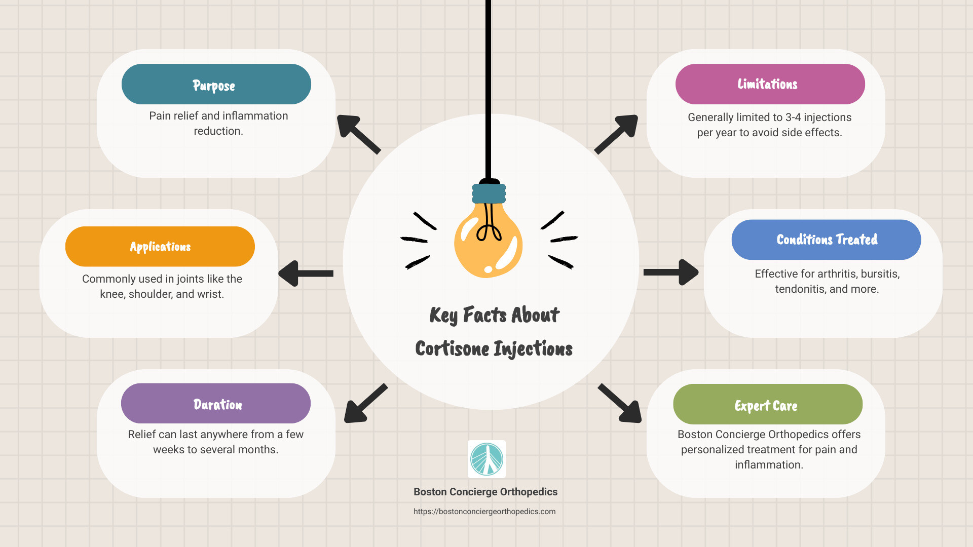 Beginner’s Guide to Understanding Cortisone Injections - Boston ...
