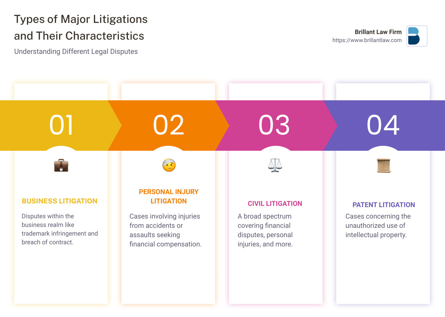 Types of Litigations: Top 6 Essential Facts in 2024