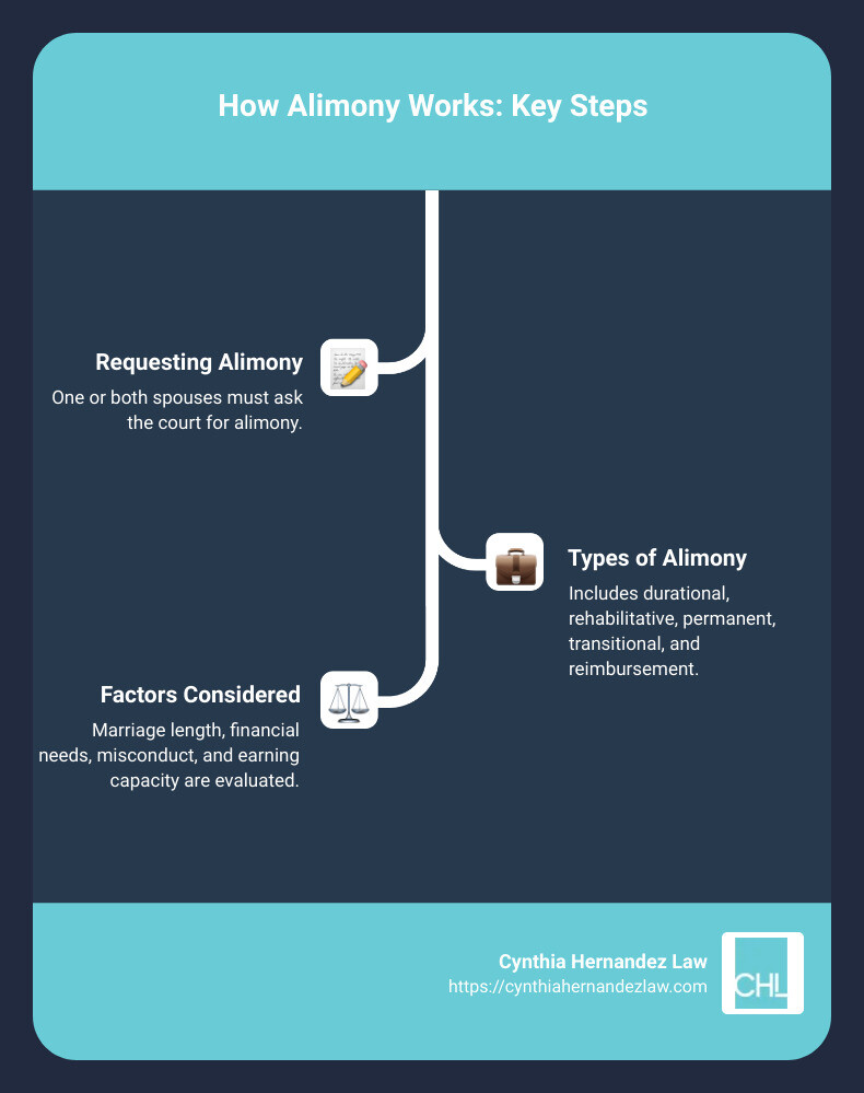 How Does Alimony Work? Top 5 Key Facts in 2024