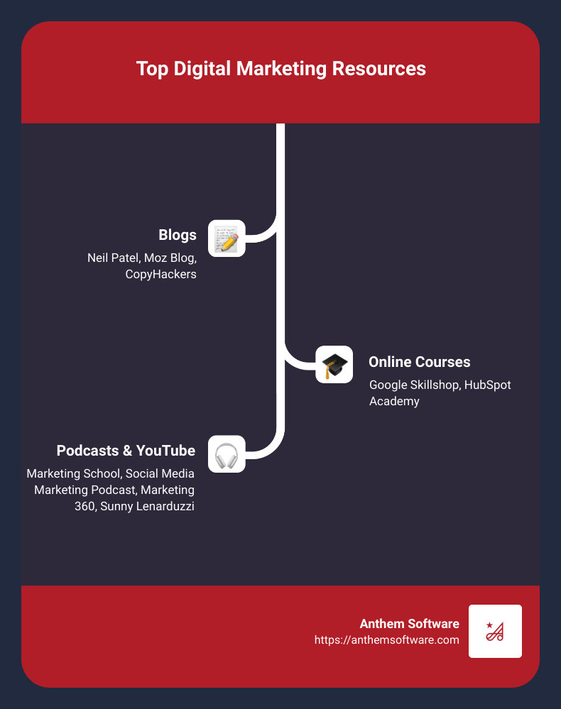 Best Sources for Learning Digital Marketing: A Curated List - Anthem Software for Business