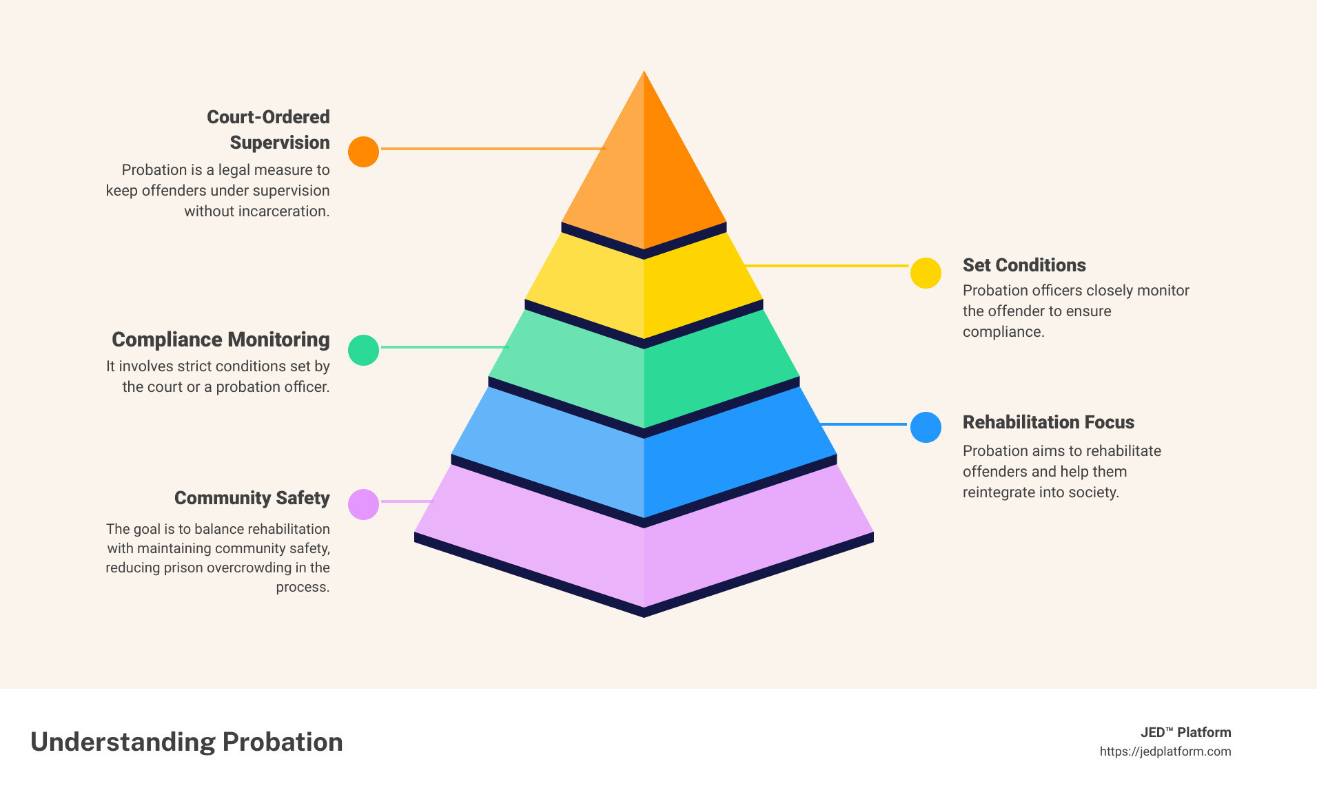 Probation Explained: Everything You Need to Know - JED™ PLatform