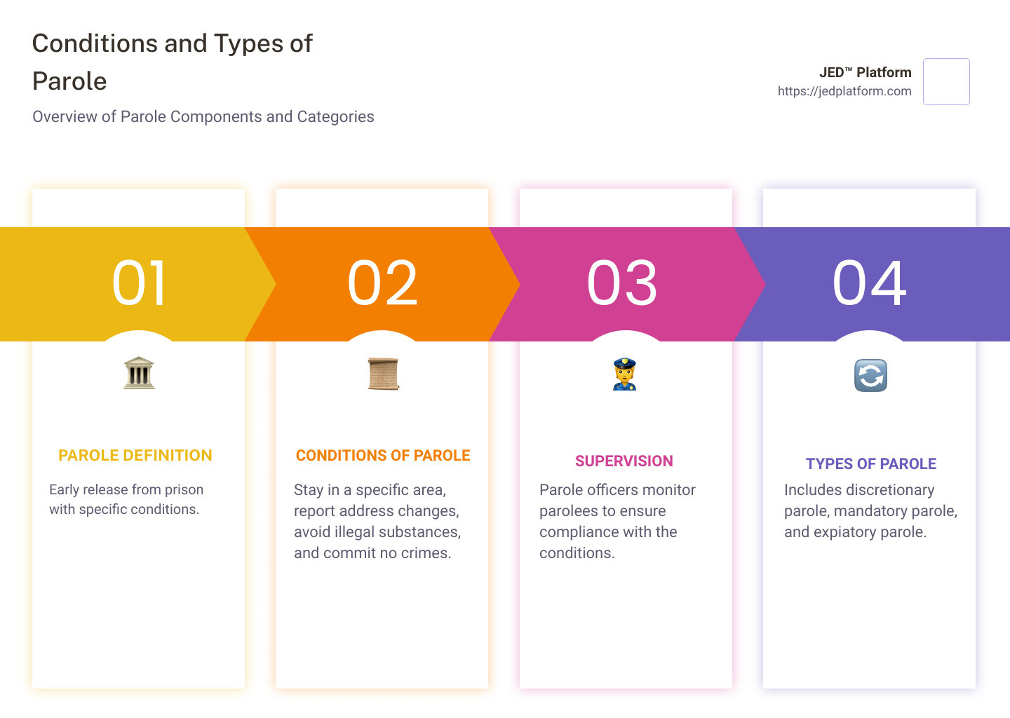 Parole Explained: Everything You Need to Know - JED™ PLatform
