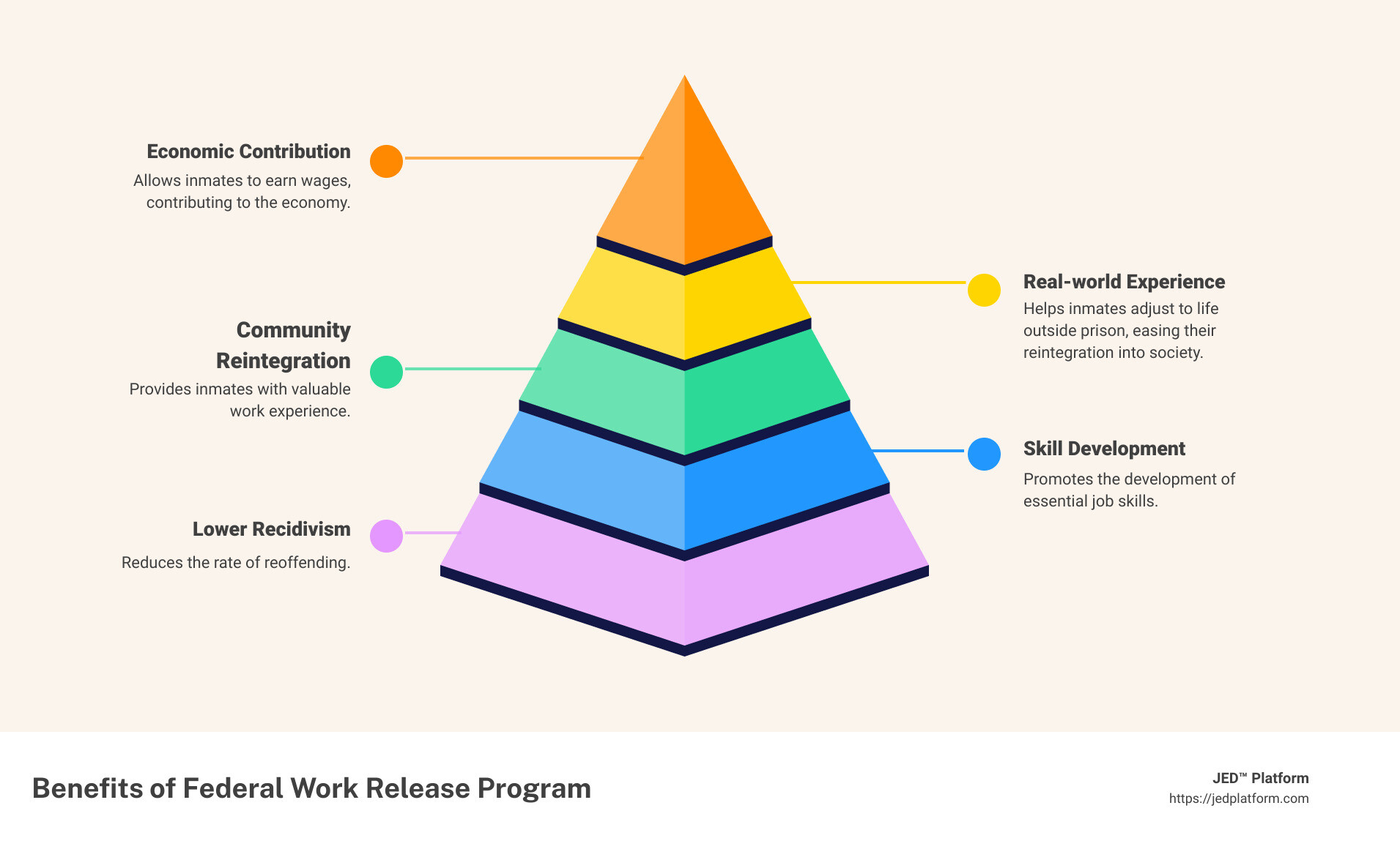 A Guide to the Federal Work Release Program - JED™ PLatform