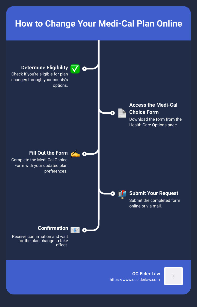 Easily Change Your Medi-Cal Plan Online: A How-To Guide | OC Elder Law