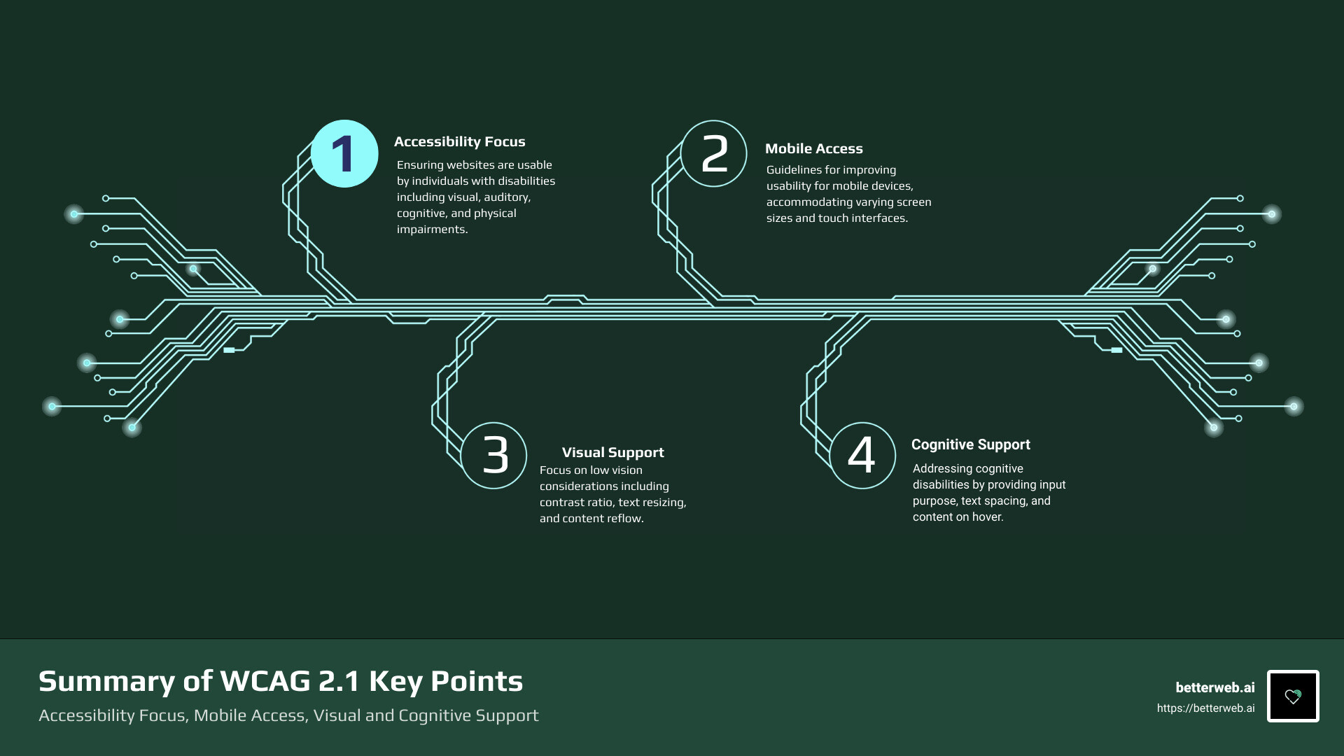 WCAG 2.1: Top 10 Crucial Updates & Guidelines in 2024