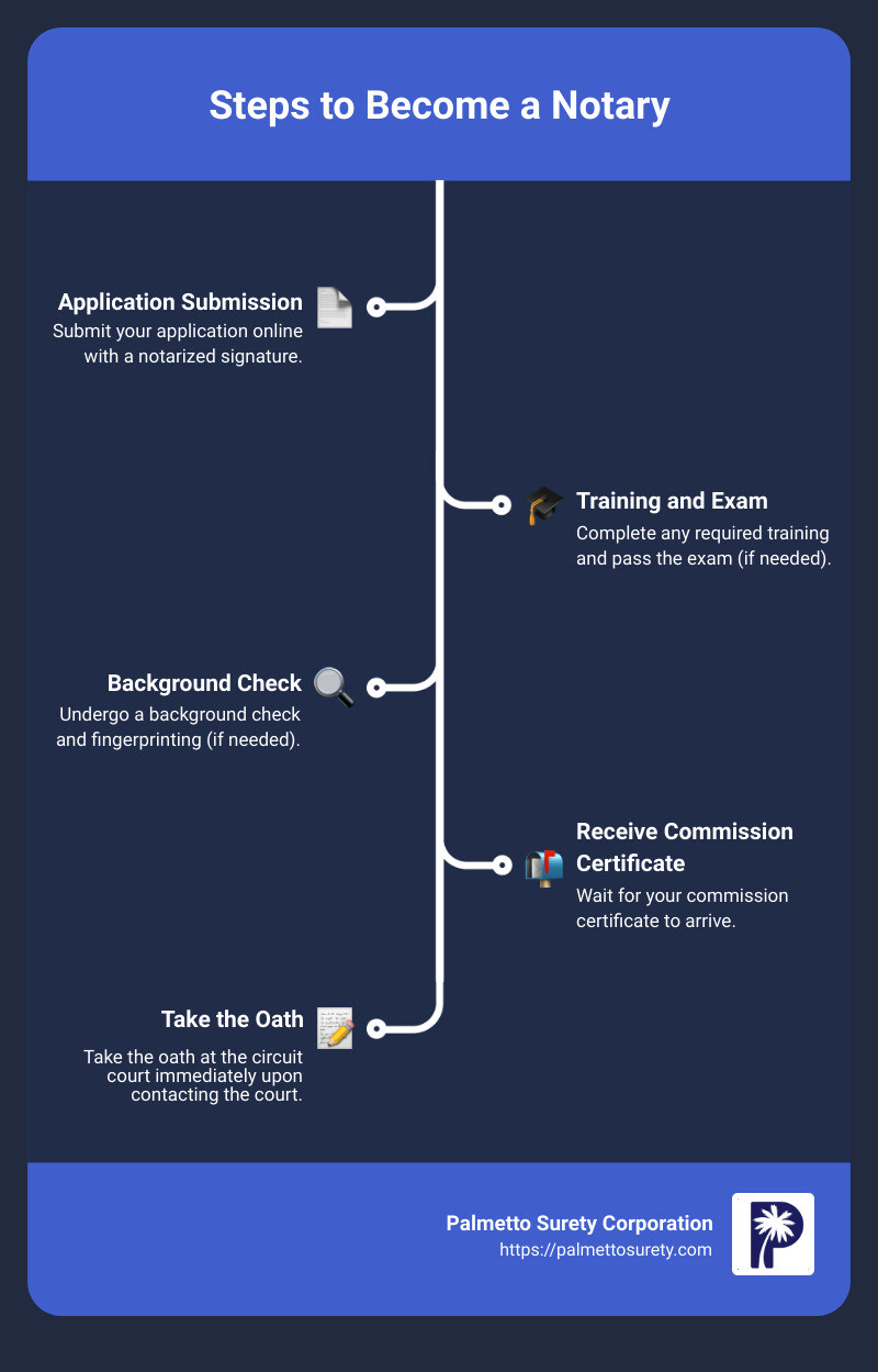 How Long Does It Take to Become a Notary in 2024? Expert Guide
