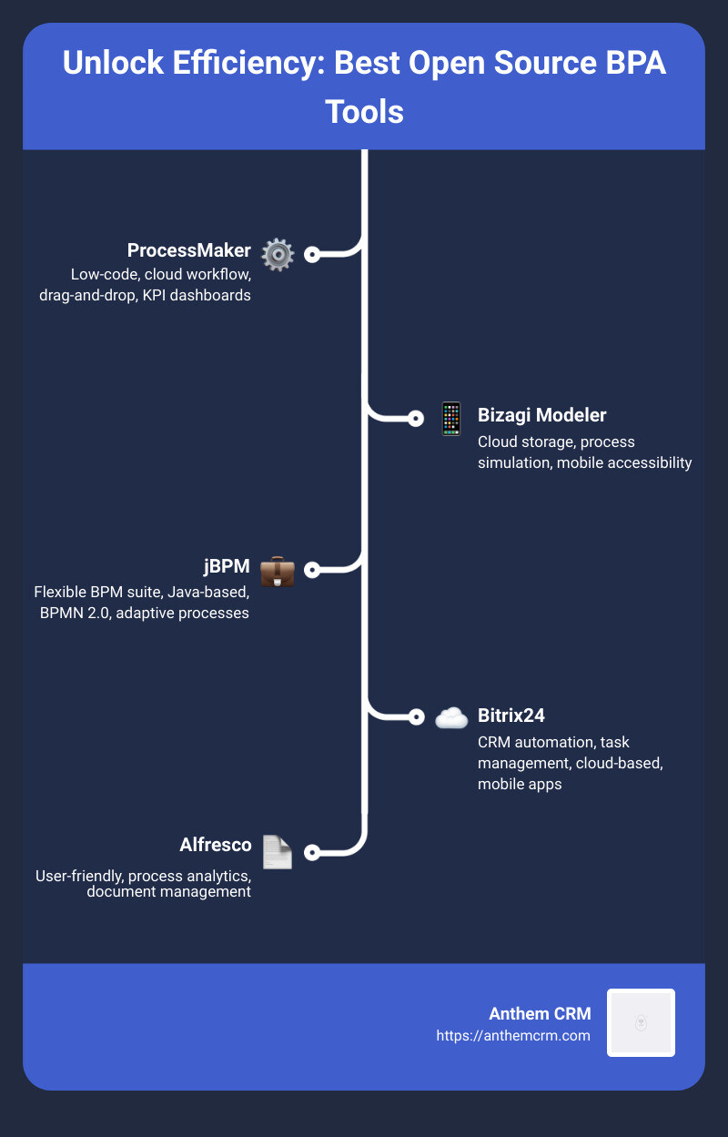 Unlock Efficiency: Best Open Source BPA Tools - Anthem CRM