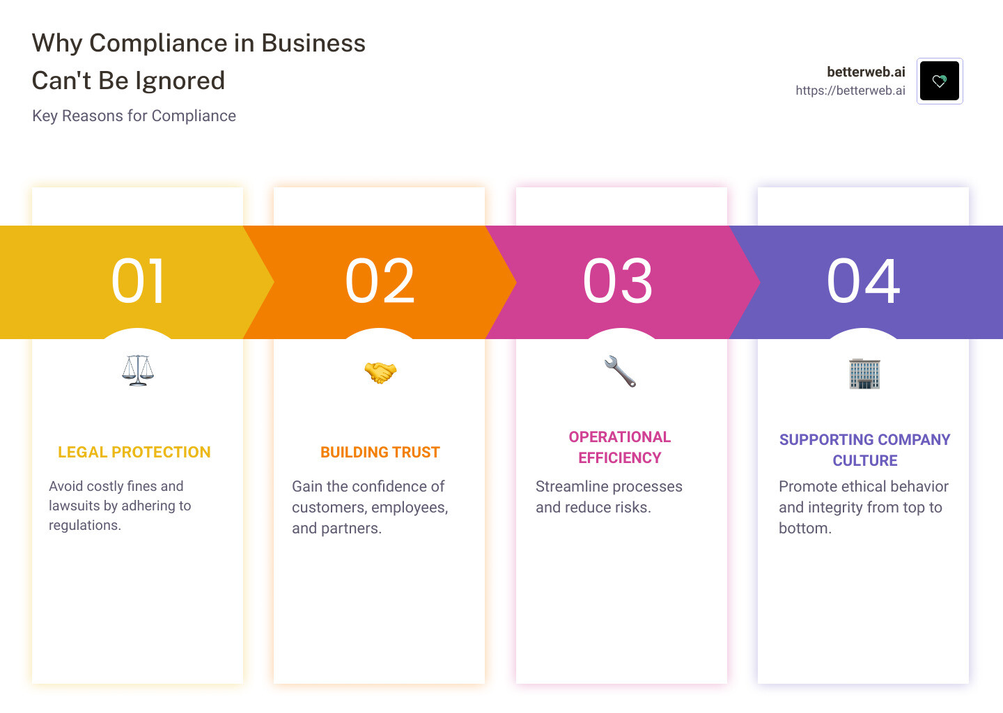 Why Compliance is Important in Business: 5 Key Benefits