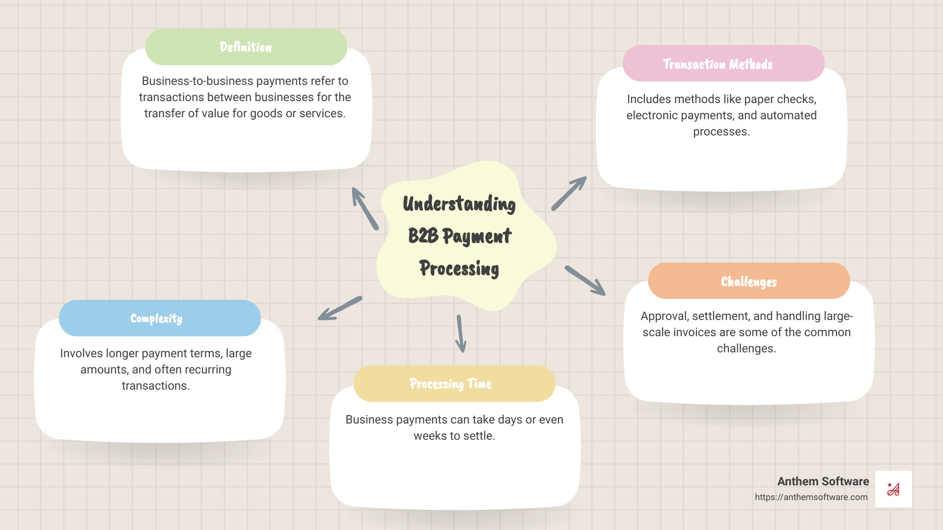 B2B Payment Processing Explained: The Ultimate Guide - Anthem Software ...
