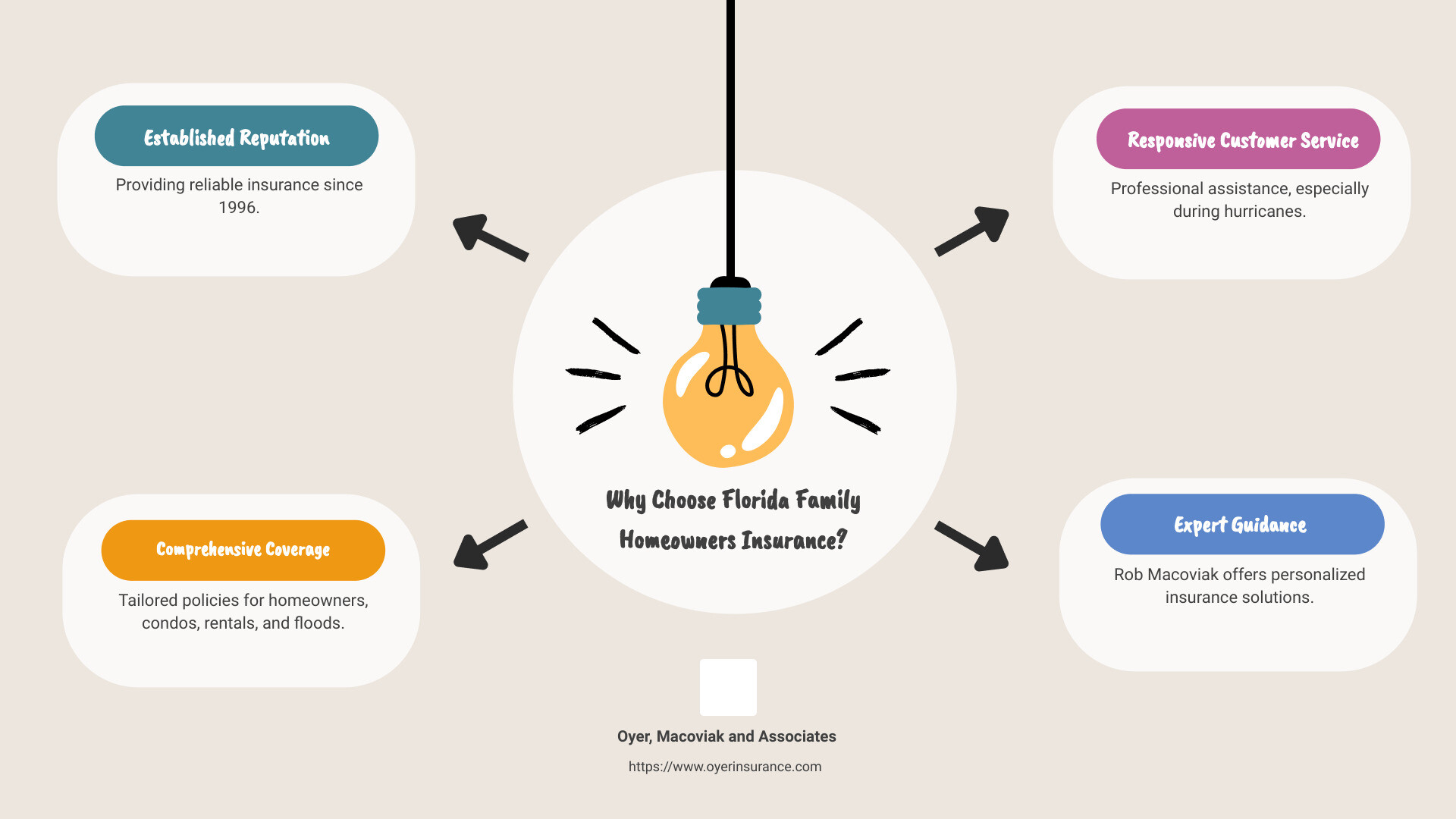 Florida Family Homeowners Insurance: Top 3 Reasons to Choose