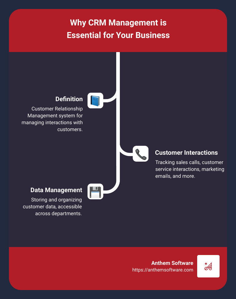 CRM Management Explained: A Beginner's Guide - Anthem Software for Business