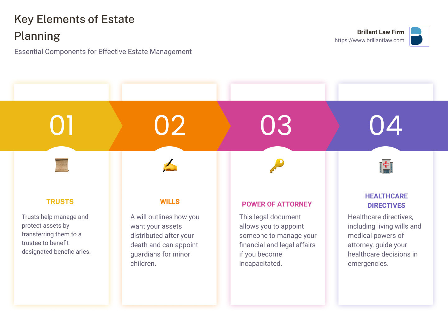 The Ultimate Guide to Trusts and Estates: Estate Planning Basics ...