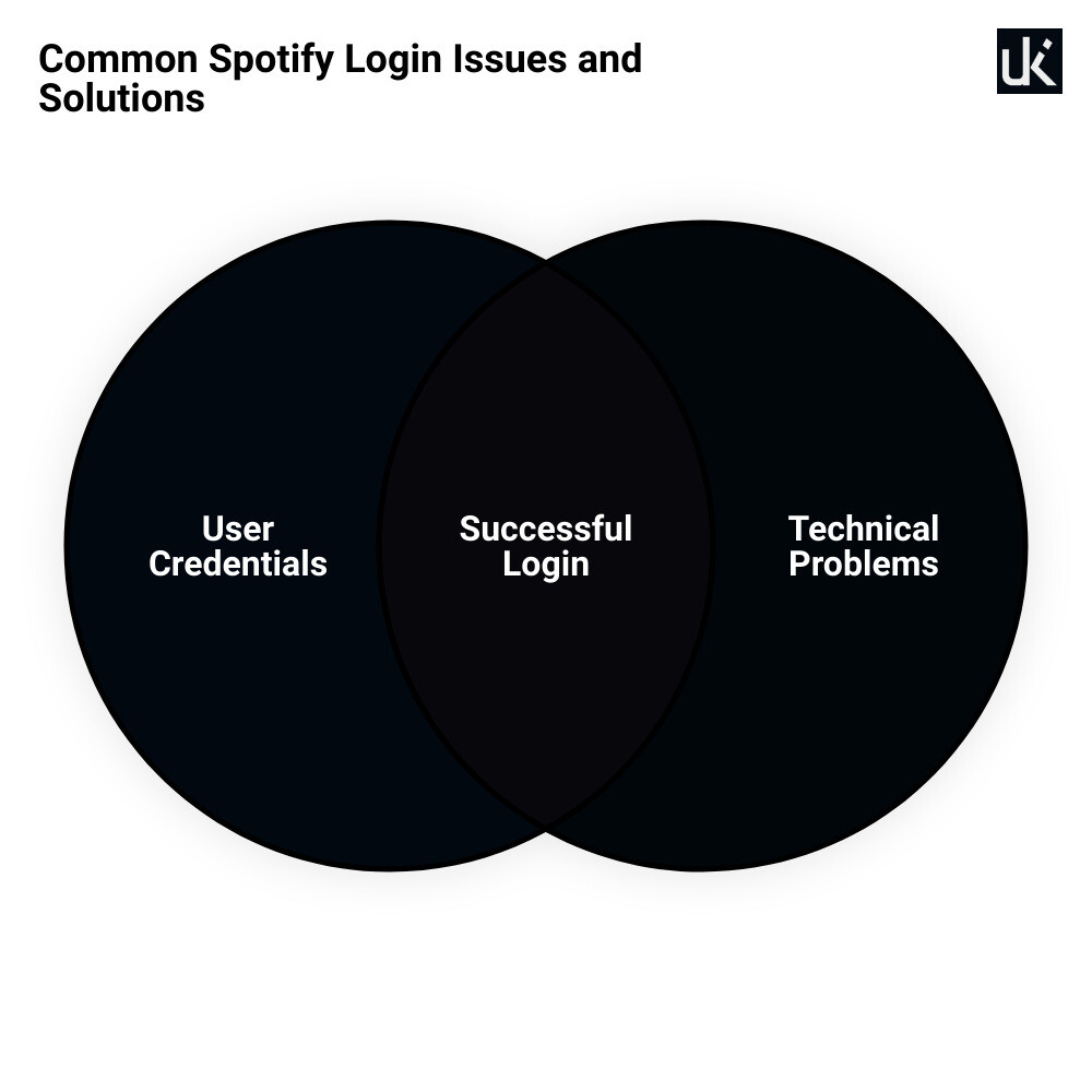 Spotify Login: 10 Easy Tips to Troubleshoot in 2024