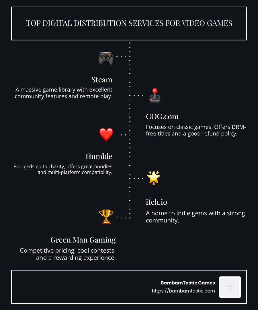 Game On: Best Digital Distribution Services for Video Games ...