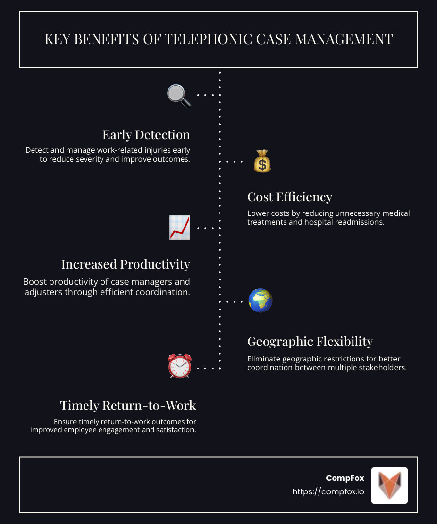7 Key Benefits of Telephonic Case Management for 2024