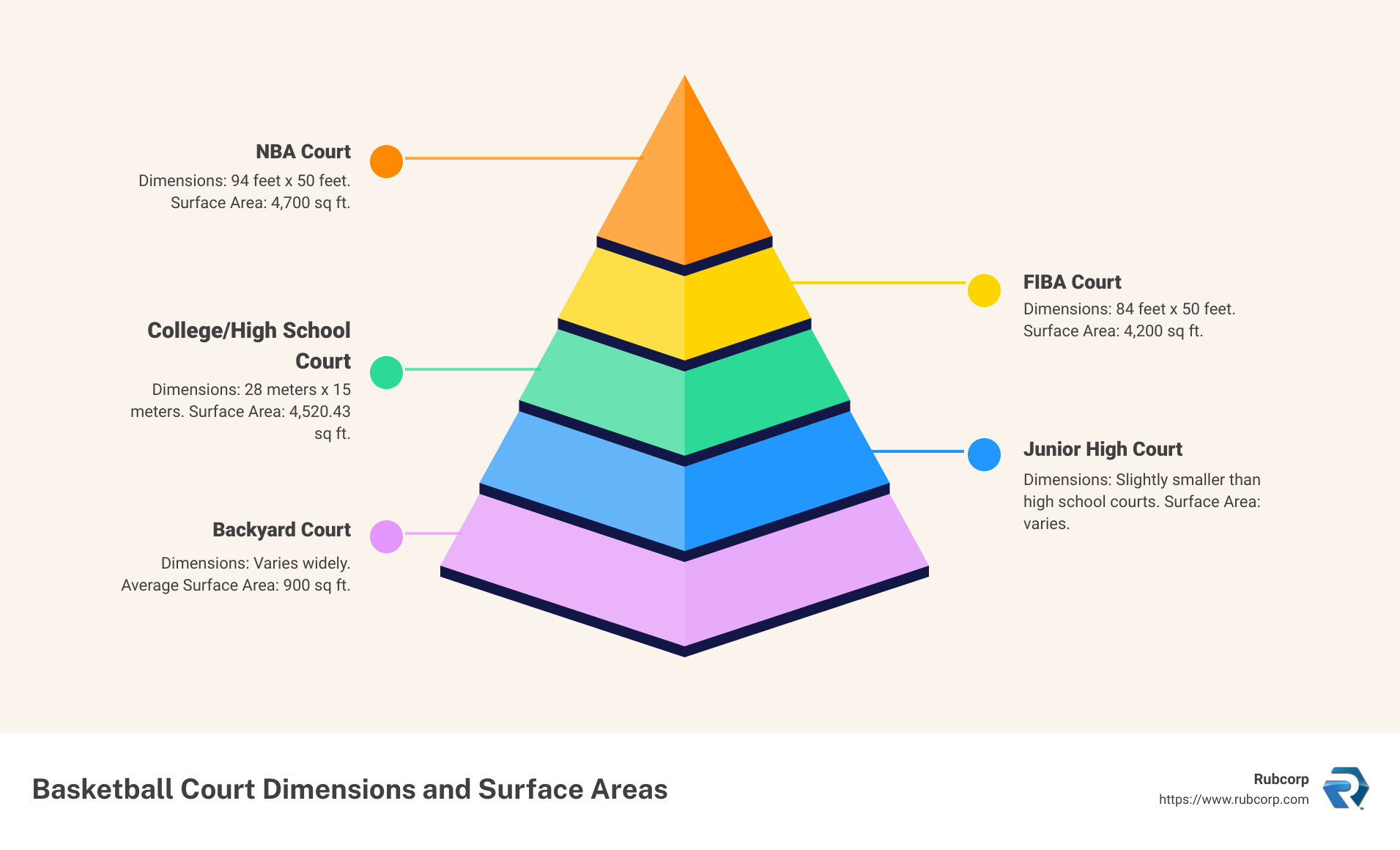Basketball Court Dimensions: How to Find the Surface Area - Rubcorp