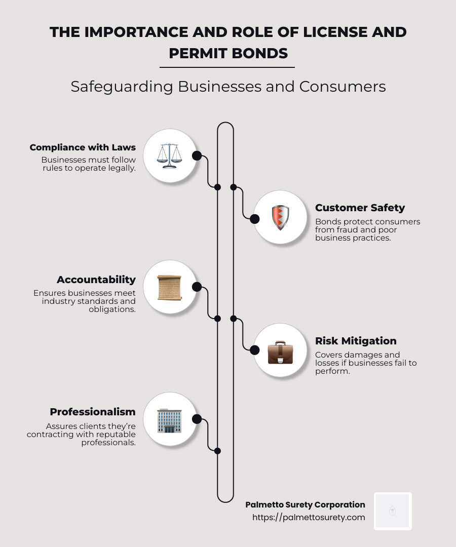 License and Permit Bond Example: Top 4 Crucial Insights 2024