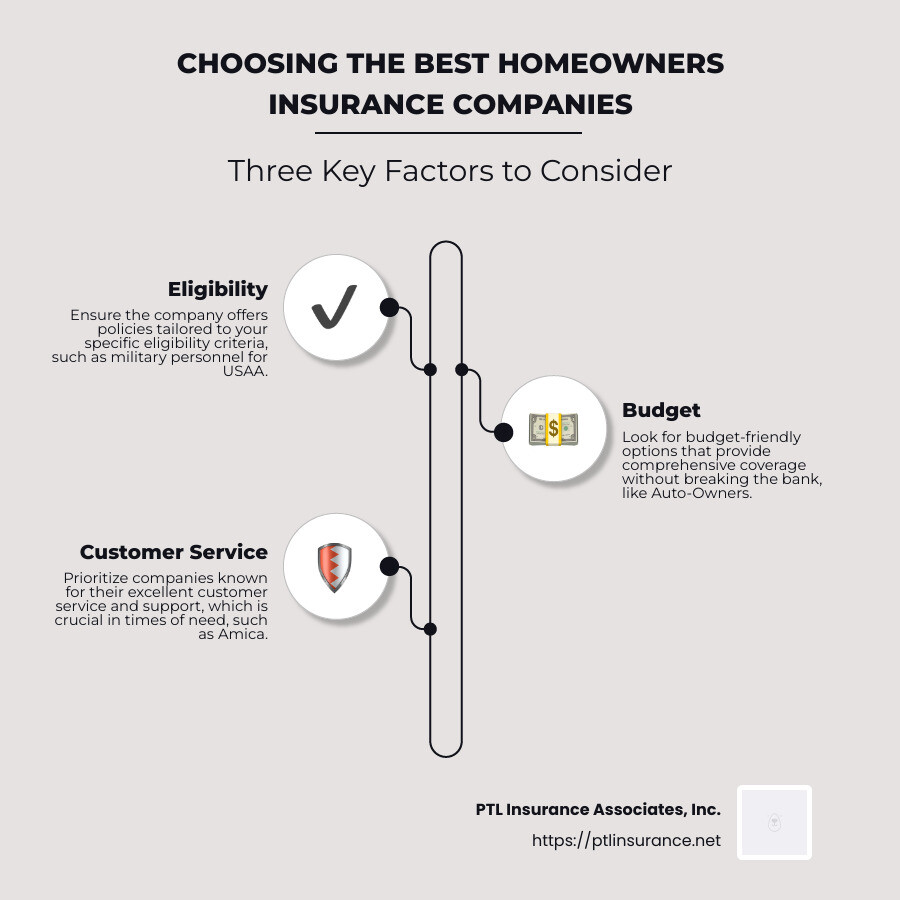 Homeowners Insurance Companies: Top 10 Best Picks for 2024