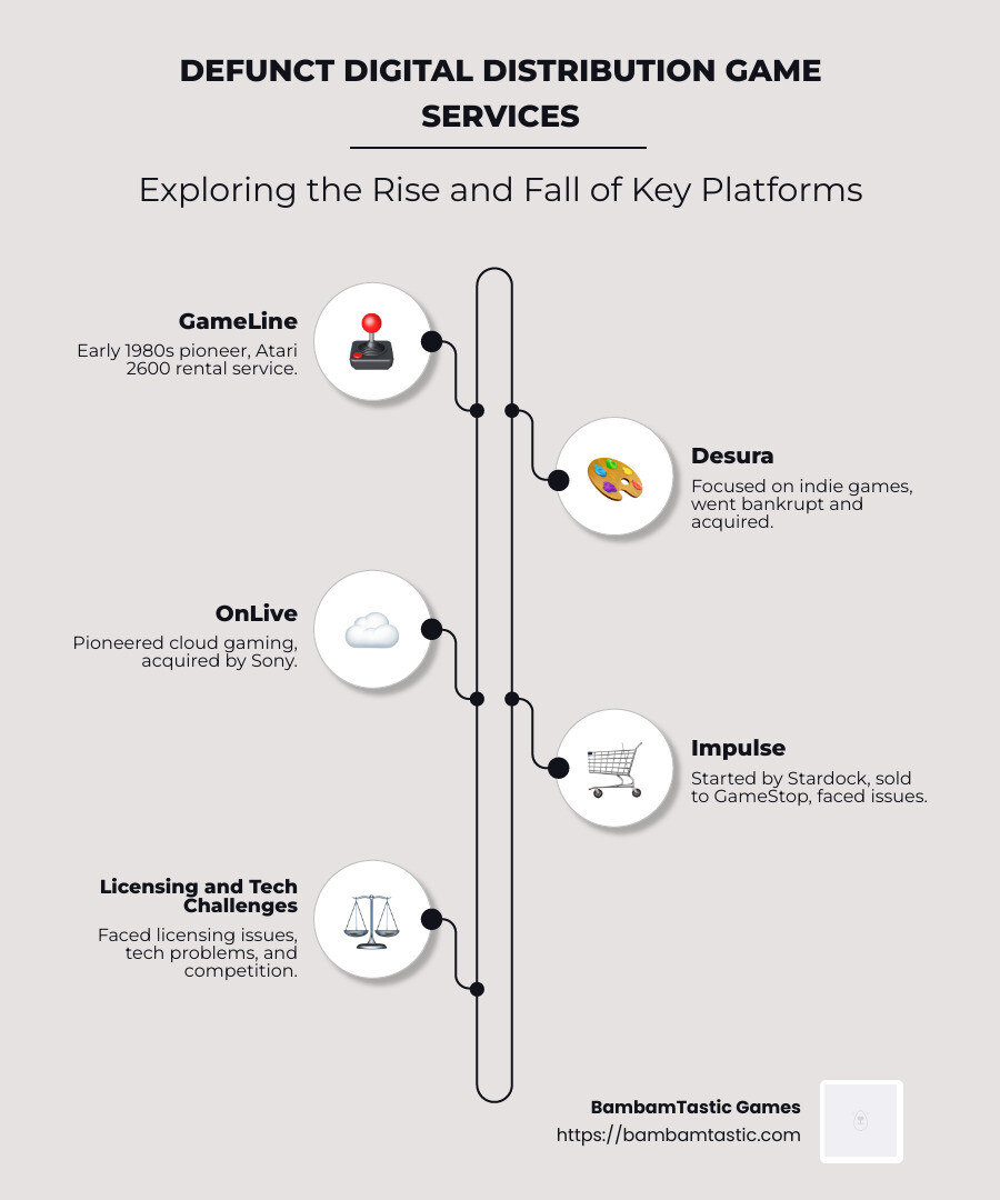 Defunct Digital Distribution Game Services: A Look Back | BamBamTastic ...