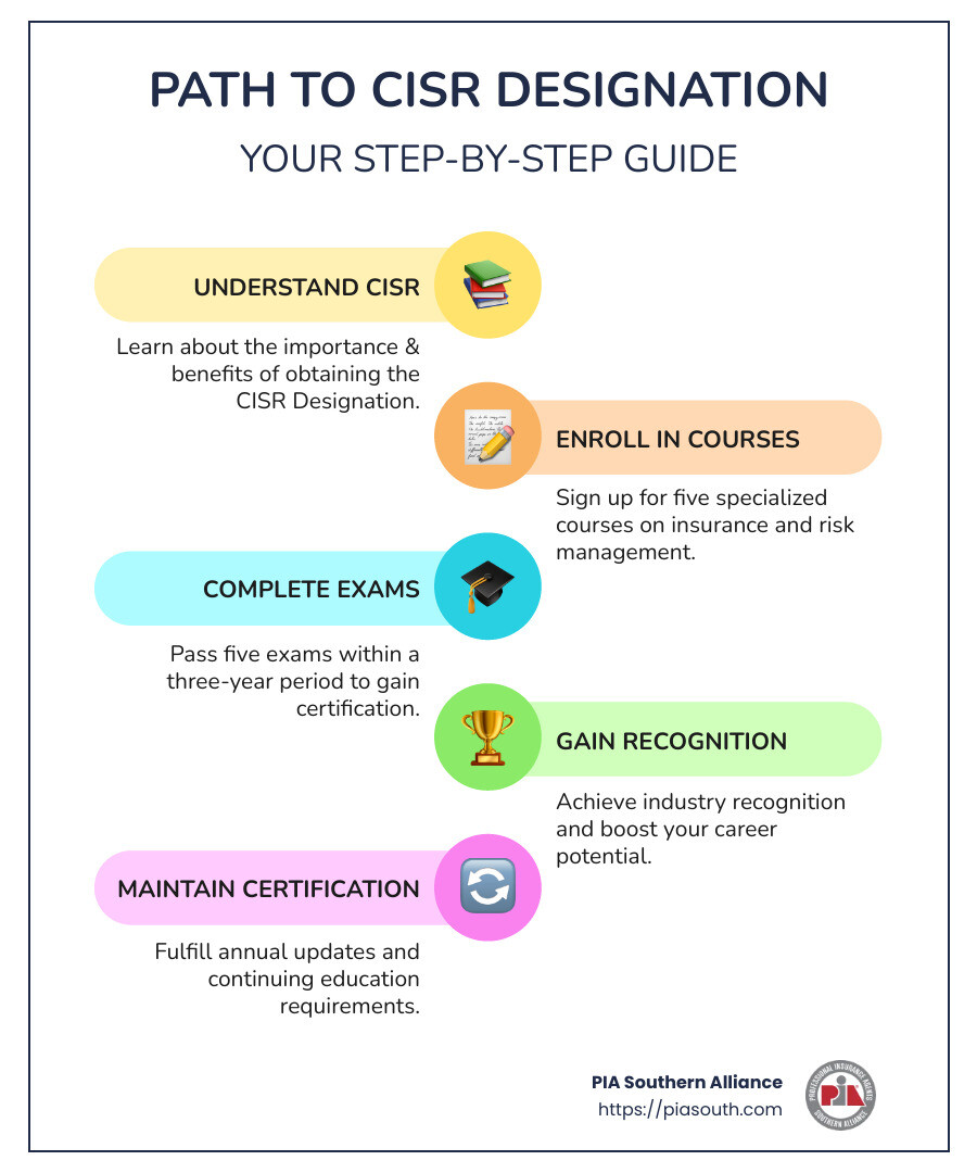 CISR Designation: Top 5 Essential Steps to Success 2024