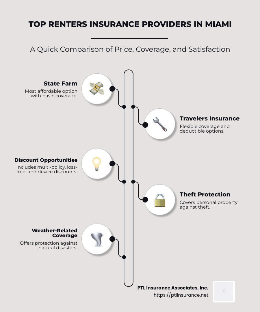 Best Renters Insurance Miami: Top 3 Picks in 2024