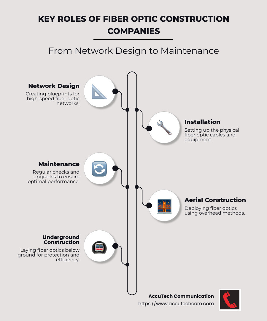 Fiber Optic Construction Companies: Best 4 Must-Know 2024