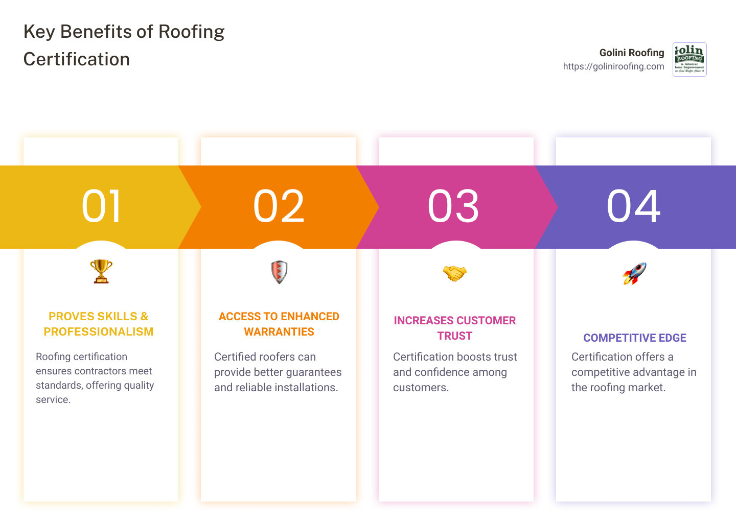 Roofing Certification: 3 Powerful Benefits in 2024