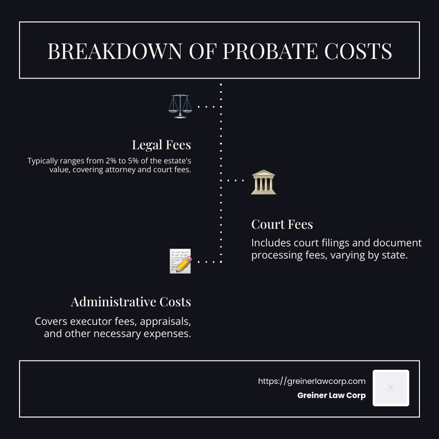How Much Should Probate Cost? Top 5 Surprising Facts