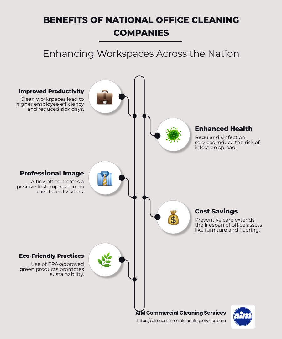 National Office Cleaning Companies: Best Leader in 2024