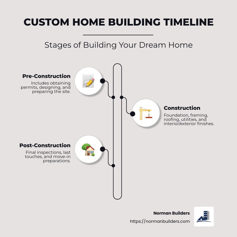How long does it take to build a custom home in 2024?