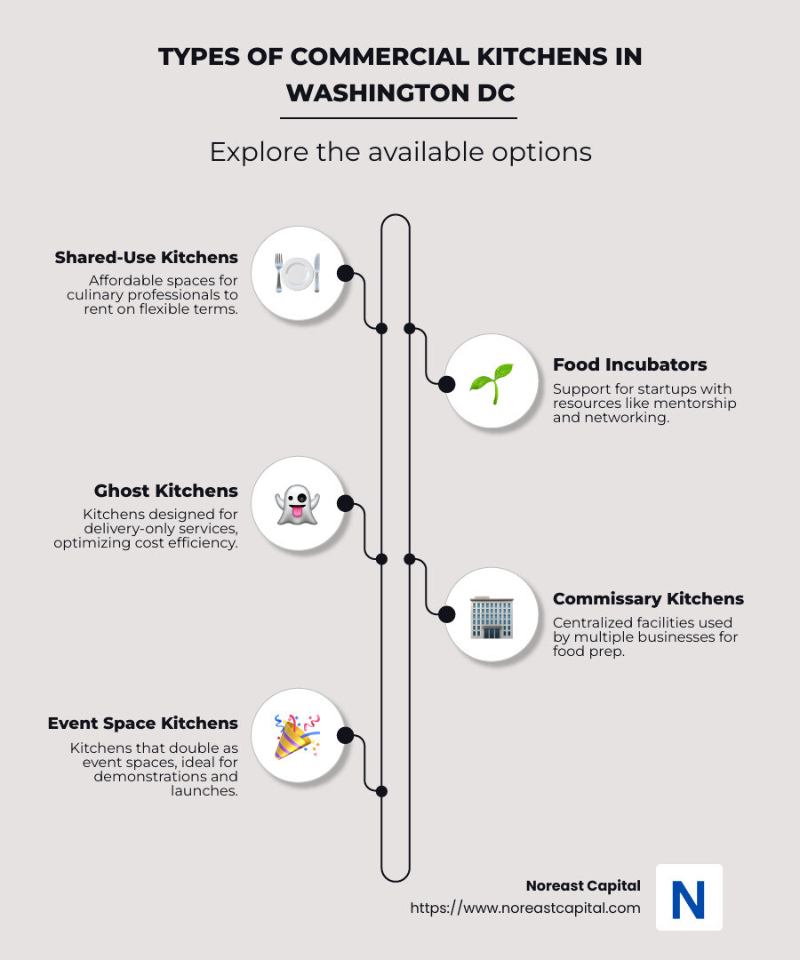 Cooking Up Success: Top Commercial Kitchen Rentals in DC - Noreast Capital