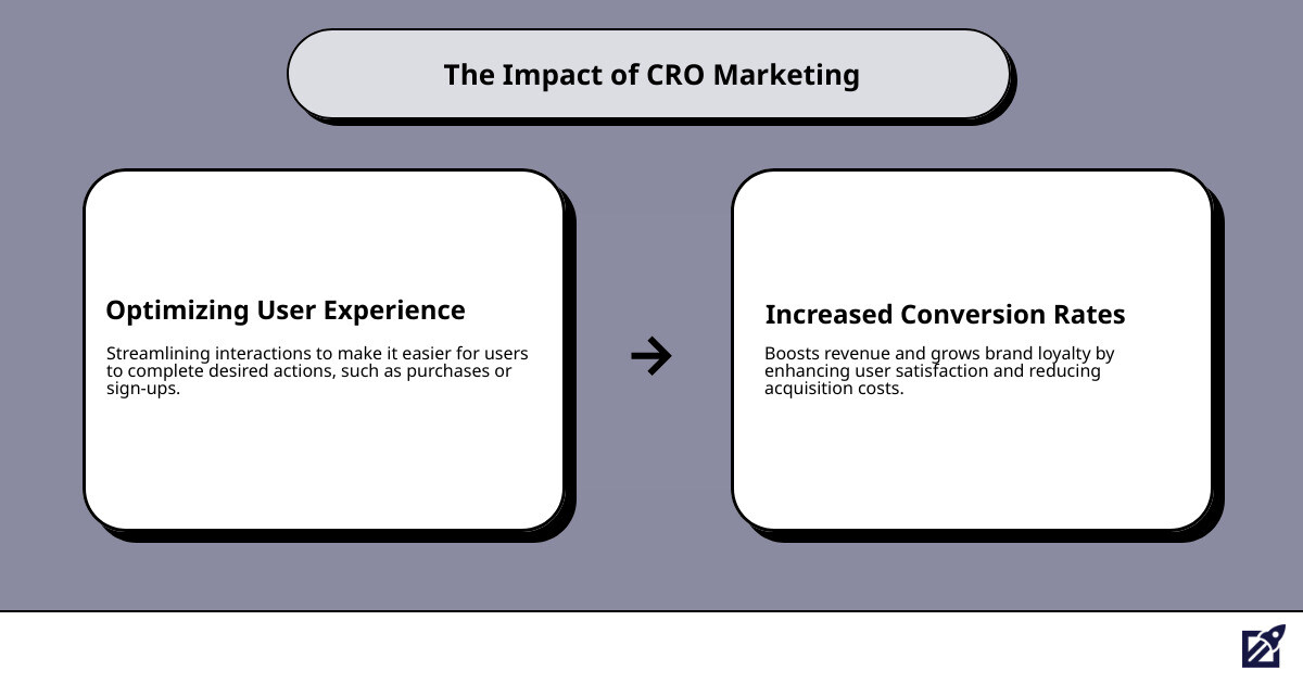 CRO Marketing Explained: Boost Your Conversion Rates - Linear