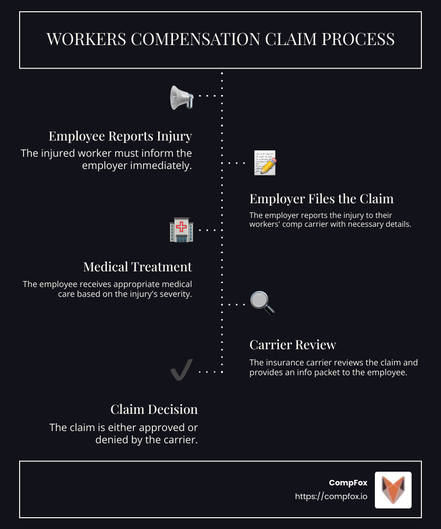 Workers compensation claim process: Top 7 Vital Steps