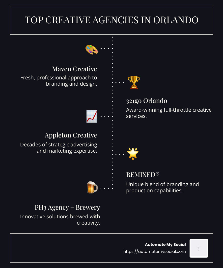 Creative Agency Orlando: Top 5 Awesome Choices 2024