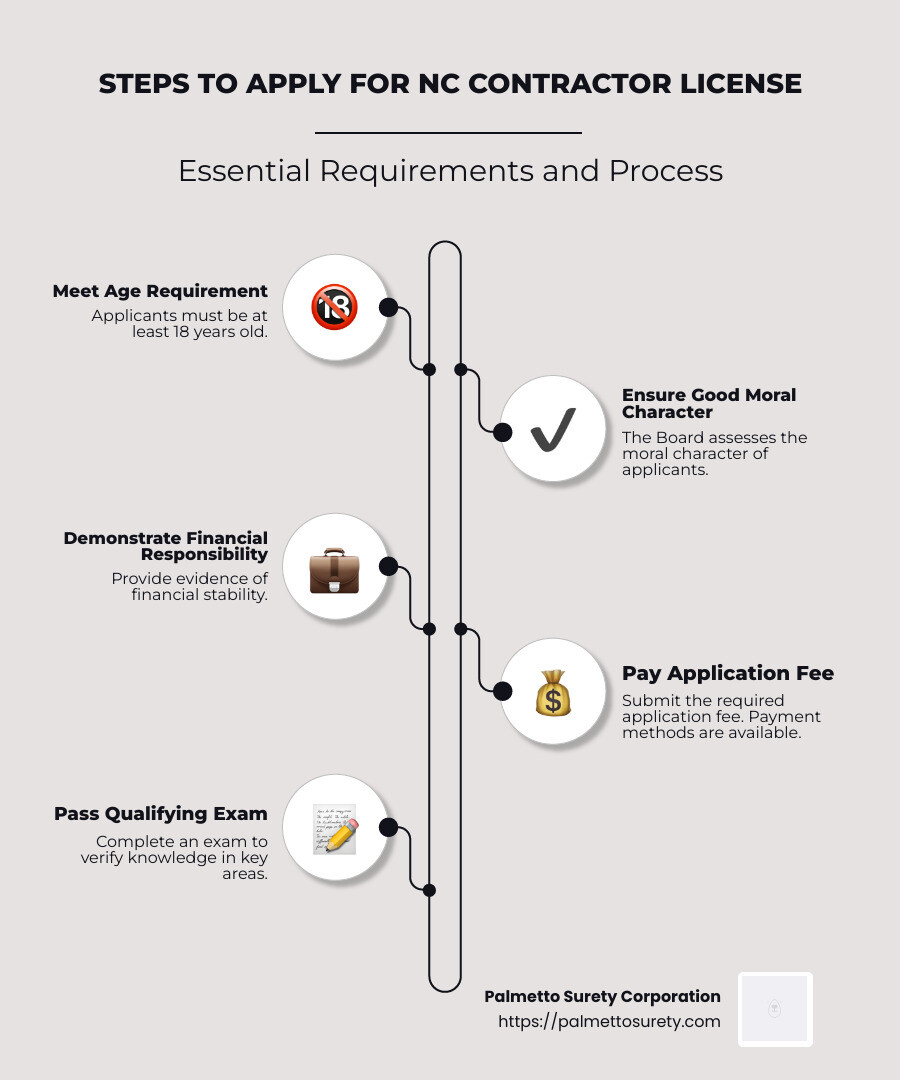 NC Contractor License Application: Top Tips for 2024 Success