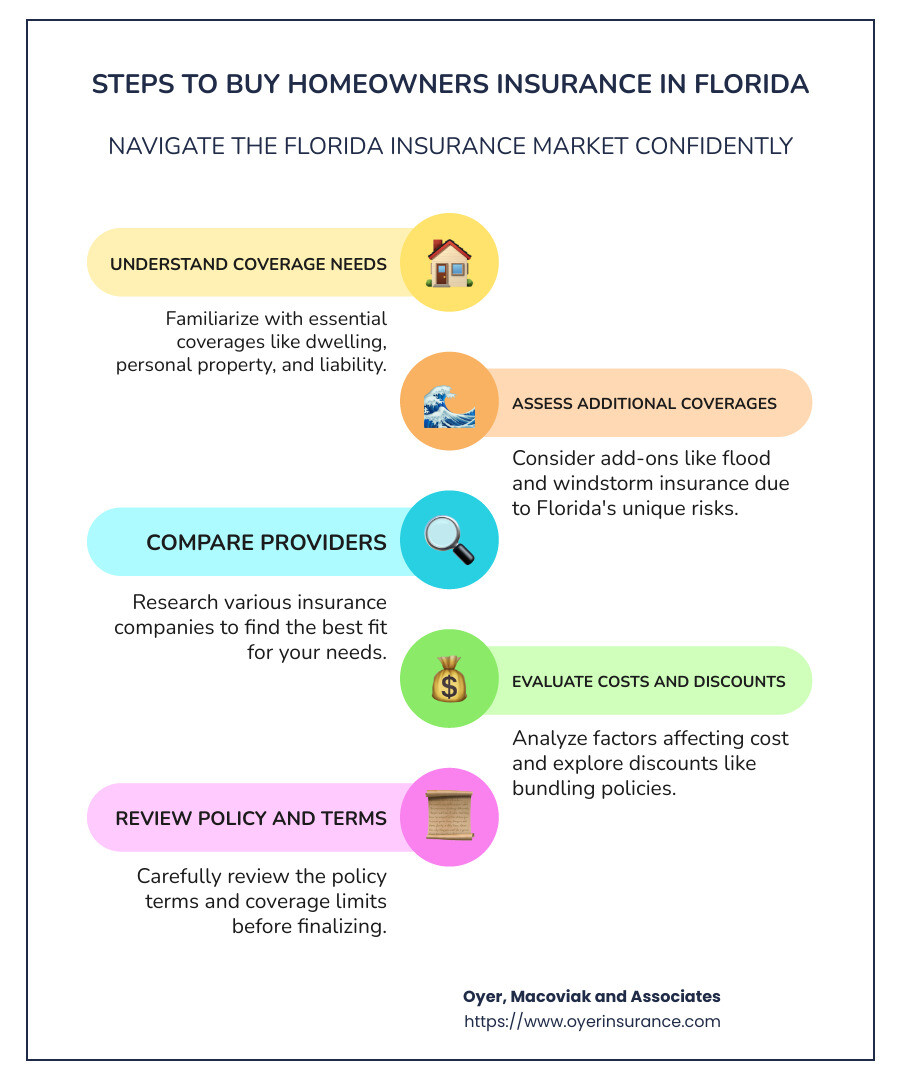 Buy Homeowners Insurance Florida: Top 3 Essential Picks